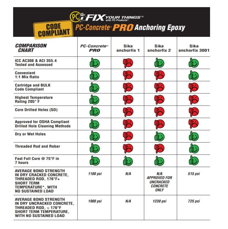 PC Products | PC-Concrete PRO High Strength Anchoring Epoxy System ...